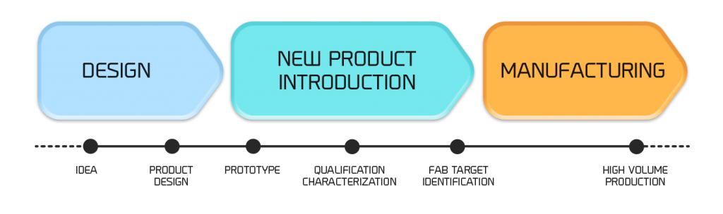 NPI Engineering - SkyeChip